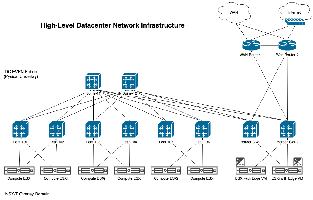 NSX-T EVPN North/South routing with NX-OS EVPN-based Datacenter fabric ...