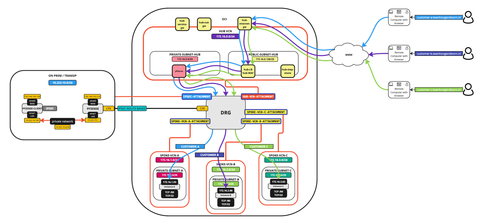Configure the OCI Load Balancer to access multiple applications (Instances) using different ...